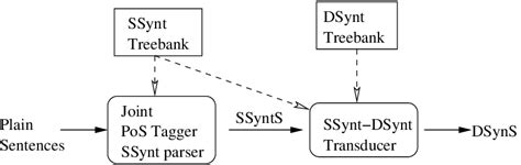 Setup Of A Deep Syntactic Parser Download Scientific Diagram