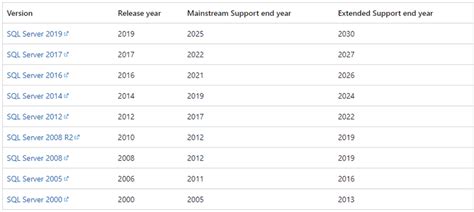 Sql Server End Of Support Cloud Hm