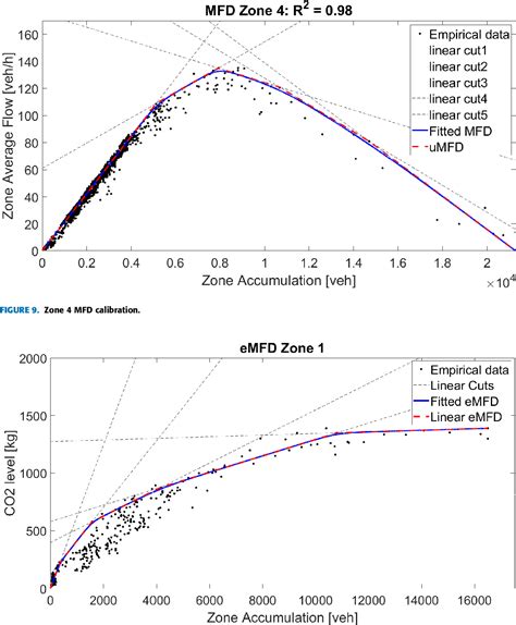 Figure 9 From Multiobjective Model Predictive Control Based On Urban And Emission Macroscopic