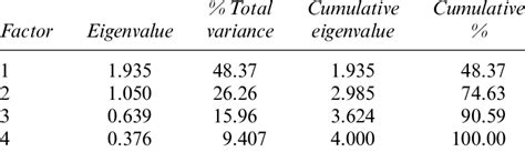 Eigenvalues Of Correlation Matrix And Related Statistics Download Table