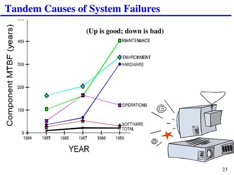 Ppt Fault Tolerant Computing Basics Powerpoint Presentation Free