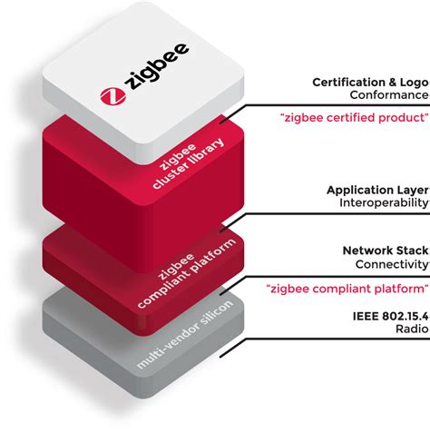 Zigbee Complete IOT Solution CSA IOT