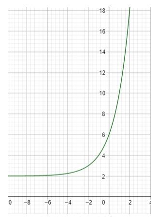 How To Find The Asymptote Given A Graph Of An Exponential Function Algebra Study Com