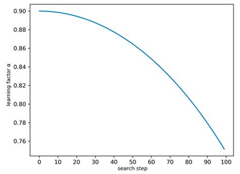Processes Free Full Text An Adaptive Routing Algorithm For Inter Satellite Networks Based On