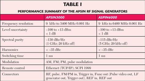 Portable 6 4 GHz RF Signal Generator Microwave Journal