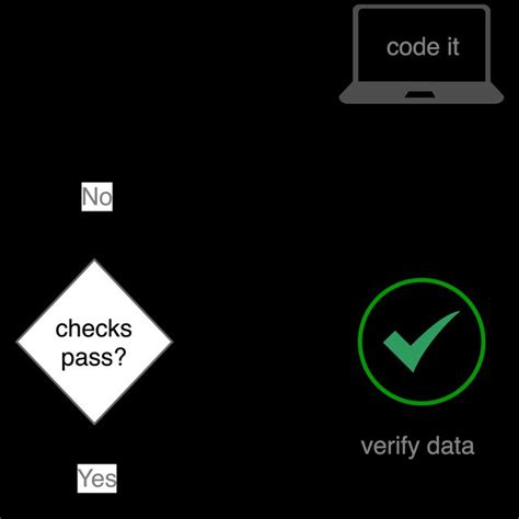 Data Validation As An Iterative Software Development Process Download Scientific Diagram