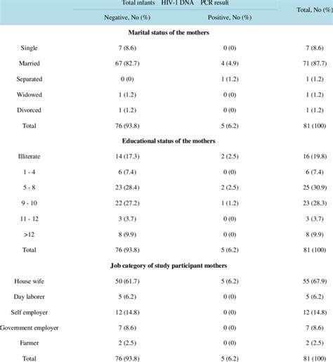 Distribution Of Total Infants Hiv 1 Dna Pcr Results According To Download Table