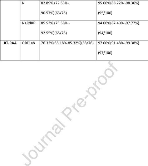 Table 2 From Evaluation Of Recombinase Based Isothermal Amplification Assays For Point Of Need