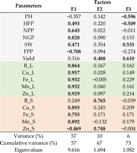 Factor Loadings Of A Factor Analysis For Soybean Extraction Method