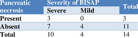 Analysis Of Bisap Score In Predicting Necrosis Download Scientific Diagram
