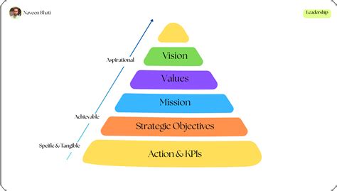 It Is The Top Of The Planning Pyramid At Benjamin Bomar Blog