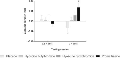 The Effects Of The Drug Interventions On Saccadic Duration During The Download Scientific