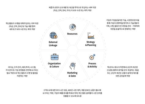 이노비즈 혁신진단
