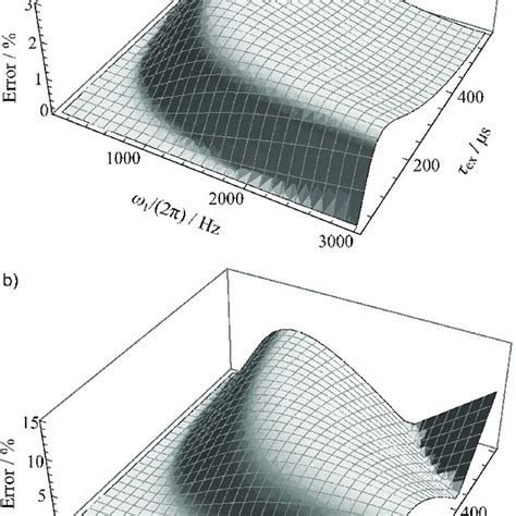 Calculated Behavior Of The Relative Errors A ða þ Bw 1 T Ex Þ ða þ Bw Download Scientific