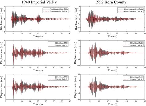 Displacement Of The Top Of The Wind Turbine Tower In Different Cases Download Scientific