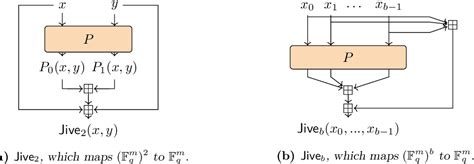 Figure 2 From Edinburgh Research Explorer New Design Techniques For Efficient Arithmetization