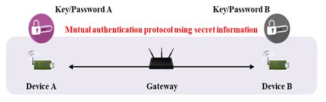 A Lightweight Authentication And Key Agreement Schemes For Iot Environments
