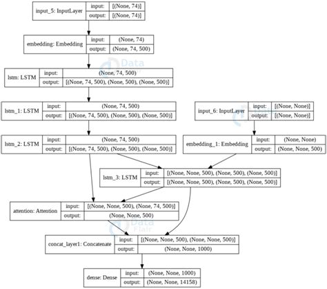 Text Summarization Using Machine Learning Dataflair
