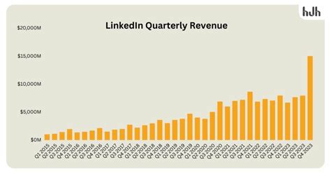 Linkedin Statistics Usage And Revenue 10xhire