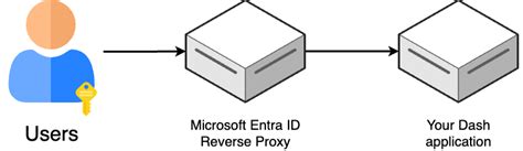 Adding Microsoft Authentication To Dash App Dash Python Plotly Community Forum