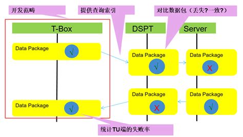 T Box Function Testing Scheme Shanghai Polelink Information Technology