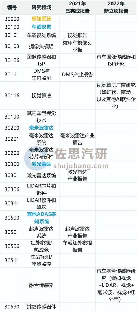 佐思 2022年研究报告撰写计划