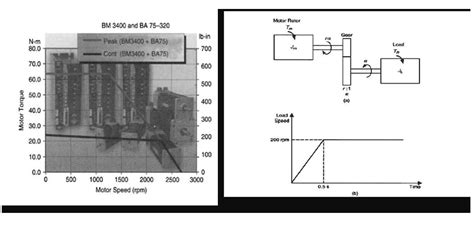 Solved A Load Of Moment Of Inertia Jl 0 5 KgÂ·m 2 Is Ramped Up From