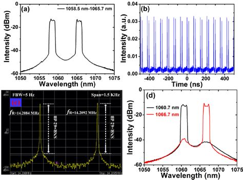Dual Wavelength Dissipative Soliton Output A The Spectrum At 10585