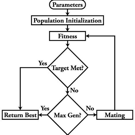 Structure Of Genetic Algorithm Download Scientific Diagram
