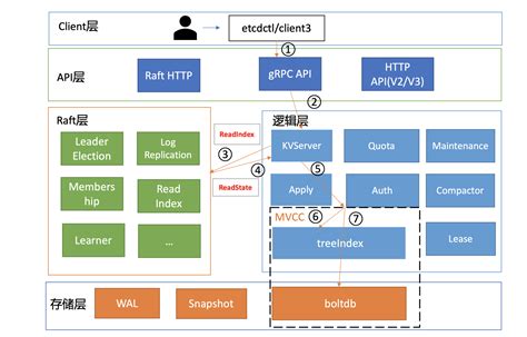 02etcd读的执行流程 Lps Blog