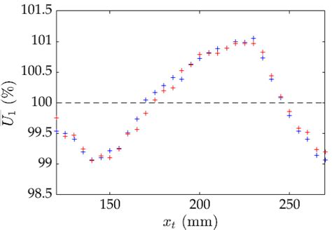 Normalized Mean Velocity Profiles 02 M Upstream Of The Cascade