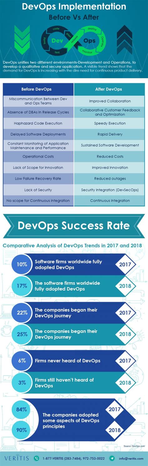 Before Devops Vs After Devops Implementation Infographic