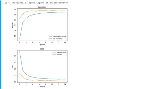 Python Project On Traffic Signs Recognition With 95 Accuracy Using Cnn