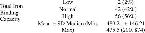 Distribution Of Subjects As Per Tibc Download Scientific Diagram