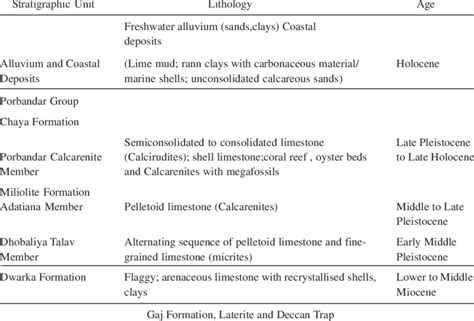classification of neogene quaternary sequence of saurashtra porbandar
