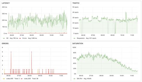 How To Embed Grafana Dashboards Into Web Applications Grafana Labs R Grafana