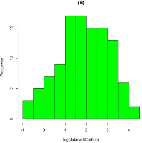 histogram of carbon stock and its logarithmic transform download