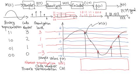 Solved In The PCM System Shown In The Next Page Chegg