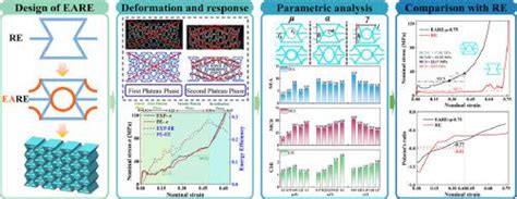 A Novel Elliptical Annular Re Entrant Auxetic Honeycomb With Enhanced Stiffness International
