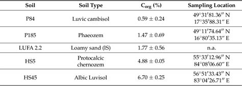 Table 1 From A Simple Method For Quantification Of Polyhydroxybutyrate