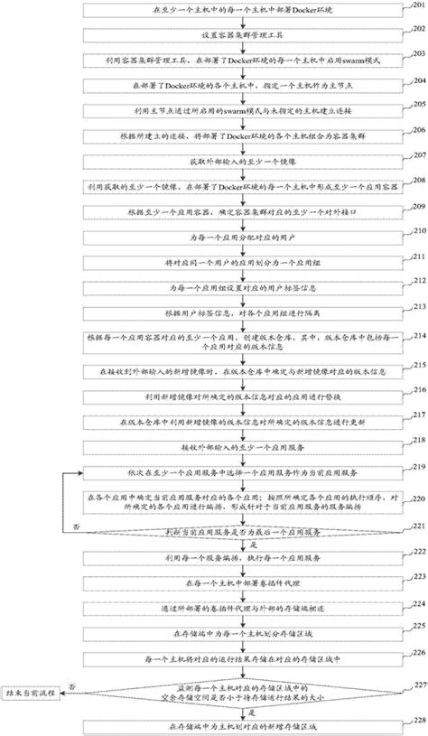 一种云平台构建方法及装置与流程