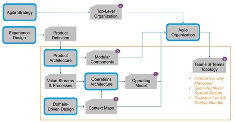 10 building blocks overview open agile architecture™