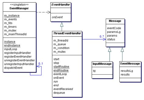 Class Diagram Of Event Management System Class Diagrams