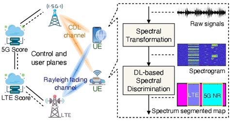Accurate Spectrum Sensing With Improved DeepLabV For G LTE Signals Identification