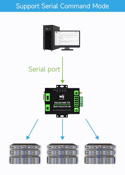 Industrial Grade Serial Server RS232 485 To WiFi And Ethernet Modbus Gateway MQTT Gateway