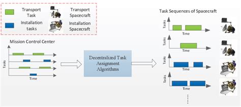 Figure 1 From Extended Cbba Based Task Allocation Algorithm For On