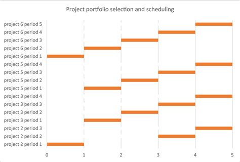 Project Portfolio Selection And Scheduling For Resiliency Criteria Download Scientific Diagram
