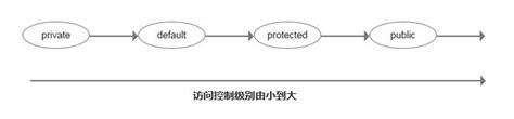 java学习：访问控制 知乎