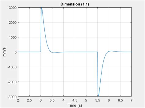 plot