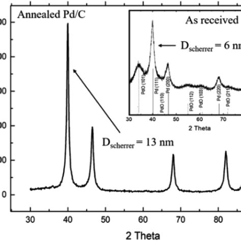 Xrd Patterns For Annealed Pd C Catalyst Inset Is The Xrd For The Download Scientific Diagram